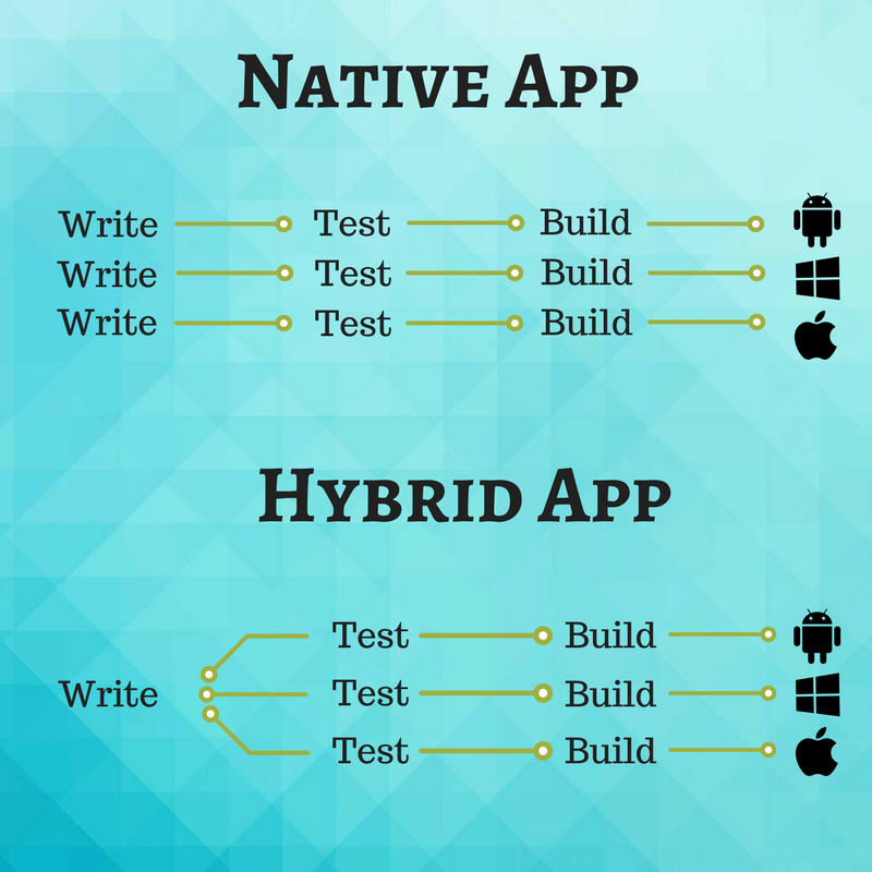 Native App Vs Web App Vs Hybrid App : Native App vs Hybrid App vs Web ... Native App Vs Web App Vs Hybrid App : Native App vs Hybrid App vs Web ...