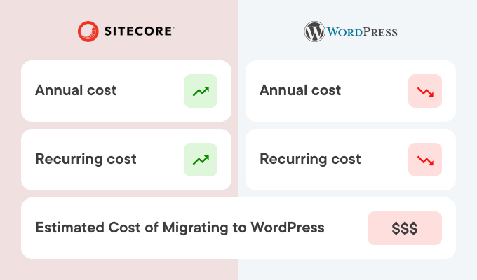 Cost Comparison: Sitecore vs WordPress